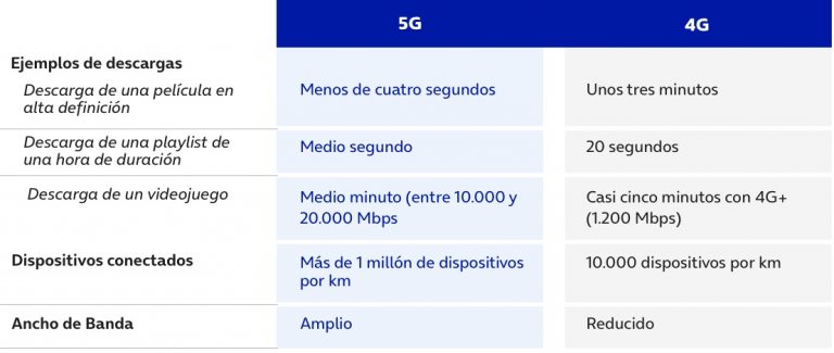 ¿Qué diferencia hay entre una red 4G y 5G? | O2 Ayuda